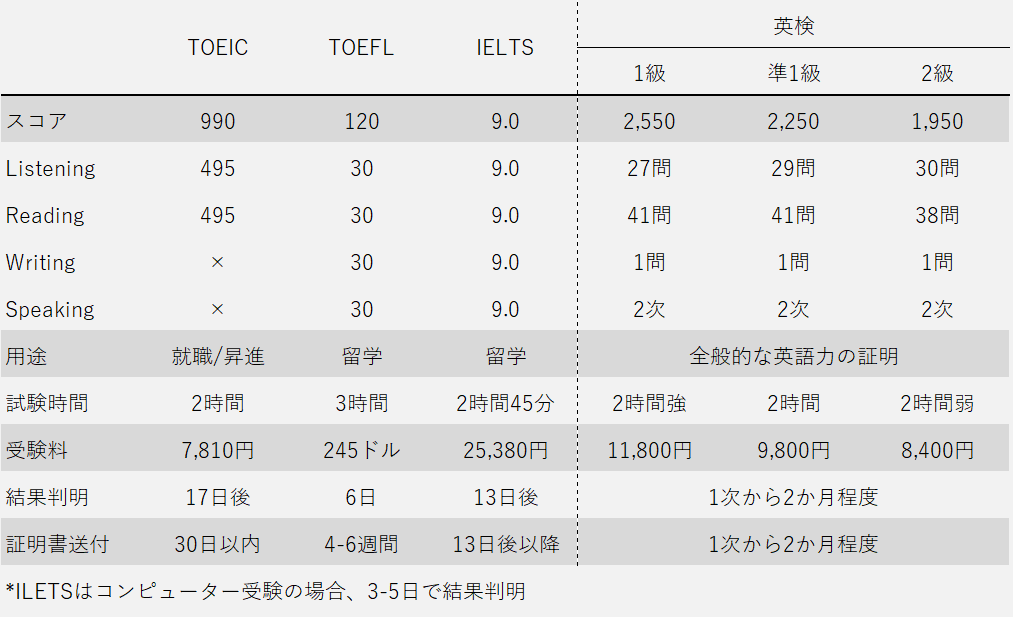 【2022年決定版！英語資格試験スケジュール】TOEIC/TOEFL/IELTS/英検 - 徹底管理のコーチング式英語スクール「武田塾English」